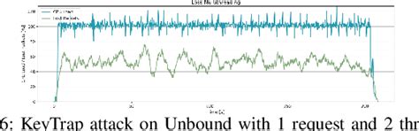 Figure 6 From The Keytrap Denial Of Service Algorithmic Complexity