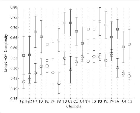 Lempel Ziv Complexity Averaged Over The Groups Of Subjects Who Did Download Scientific Diagram