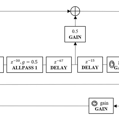 The Structure Of The Gardner Reverberation Algorithm For Medium Size
