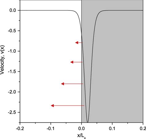 Velocity Field Induced By The Porosity And Effective Diffusivity