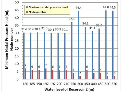 Minimum Nodal Pressure Head And Node Number With The Water