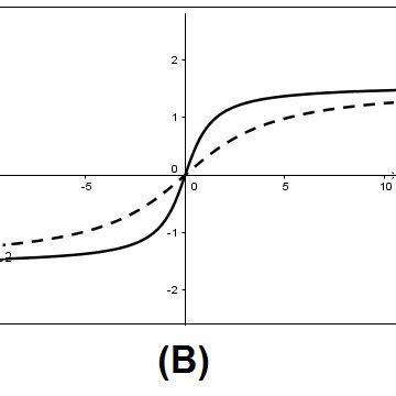 Three Non Linear Activation Functions A Sigmoid Function Equation Download Scientific