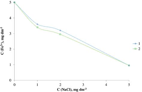 The Effect Of Mineralization On The Content Of Divalent Ferrous Iron 1 Download Scientific