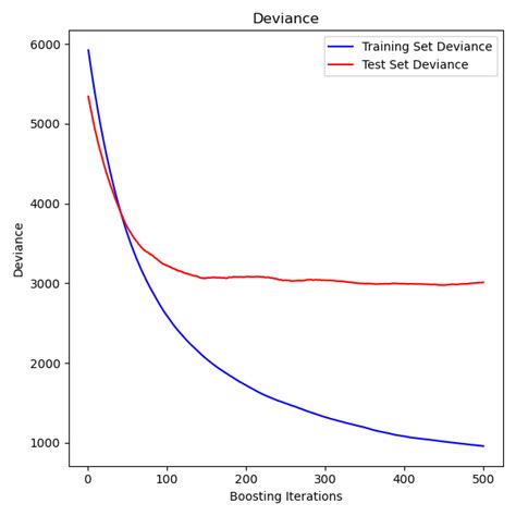Gradient Boosting Regression — Scikit Learn 180 Documentation