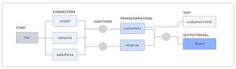Snowflake Fivetran Data Movement For The Modern Data Platform