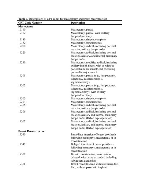 Pdf Descriptions Of Cpt Codes For Mastectomy And Breast Reconstruction Pdf Document