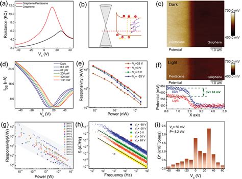 Optical Gating In The Pentacene Graphene Interface A Transfer