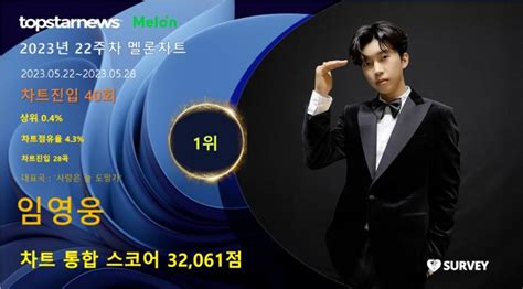 임영웅 차트스코어 32061점으로 22주차 멜론차트 점유율 1위인기와 영향력 두마리 토끼 다 잡아 김성희 기자 톱스타뉴스 엔터가요