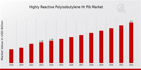 Highly Reactive Polyisobutylene Market Size Share Report 2034