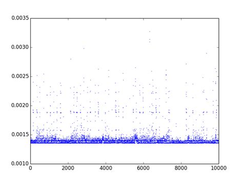 Performance Inconsistent Execution Time In Python On All Systems