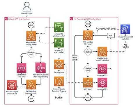 Large Scale Digital Biomarker Computation With Aws Serverless Services