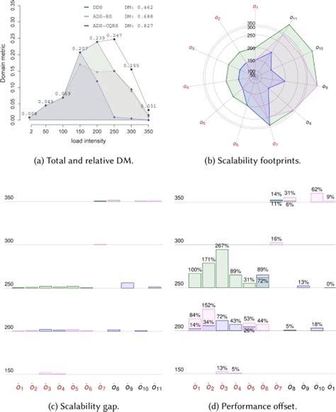 Actor Driven Decomposition Of Microservices Through Multi Level Scalability Assessment Acm