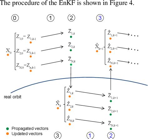 Figure 1 From Statistical Orbit Determination Using The Ensemble Kalman