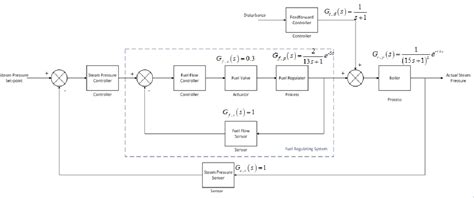Figure 1 From 53 Design And Simulation Of A Robust Combustion Control System For A Steam Power