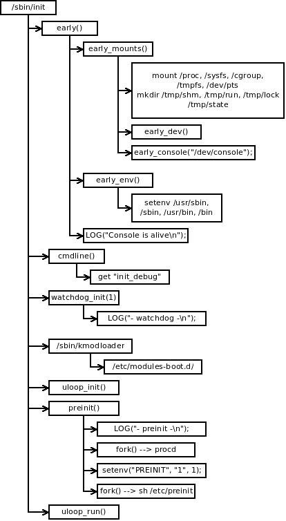 openwrt boot process new openwrt