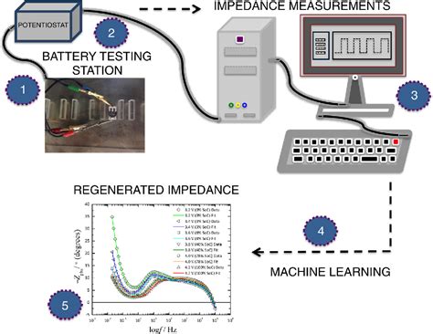 Figure From Data On Machine Learning Regenerated Lithium Ion Battery Impedance Semantic Scholar