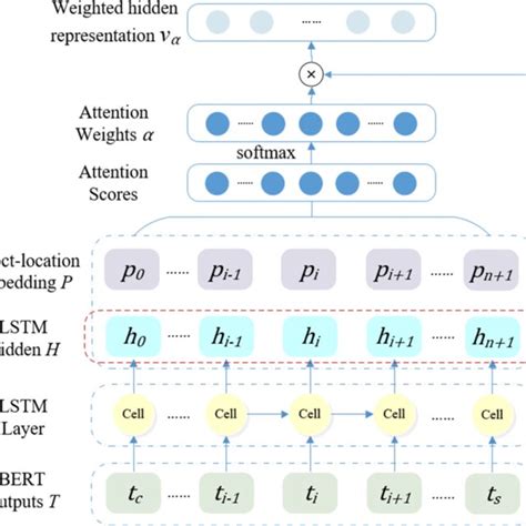 The Detailed Structure Of Aspect Location Attention Learning Module