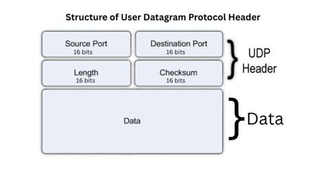 Udp User Datagram Protocol Header Explained