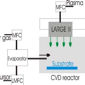 Experimental Set Up Of Remote Pecvd Based On Arc Activation Download Scientific Diagram