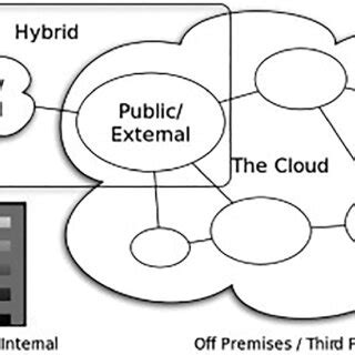 2 Cloud Computing Types Download Scientific Diagram