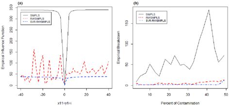 Section A Provides A Comparison For Simpls Rwsimpls And