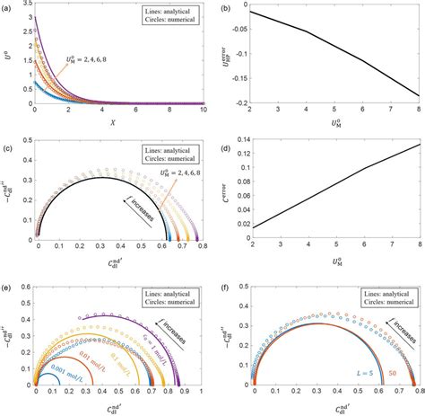 A Comparison Between Numerical And Analytical Potential Distribution Download Scientific