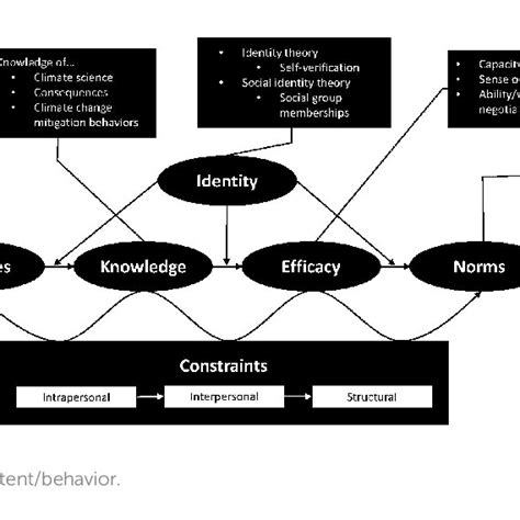ABC Model Of Attitudes And The Subsection Of The Model Used In This Download Scientific