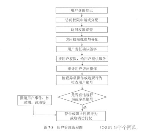 信息安全：访问控制技术原理与应用 csdn博客