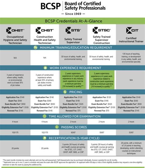 Ken B On Linkedin Have You Been Working In Safety Bcsp Certifications Are What I Look For…