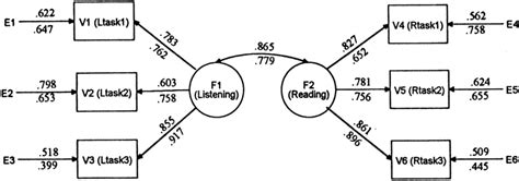 Final Model With Equality Constraints Standardized Parameter