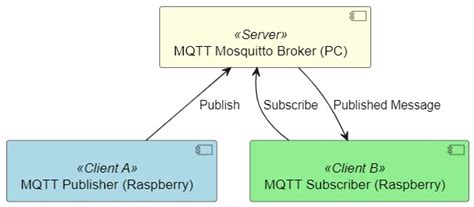 How To Use Wireshark For Mqtt Analysis An In Depth Guide Cedalo