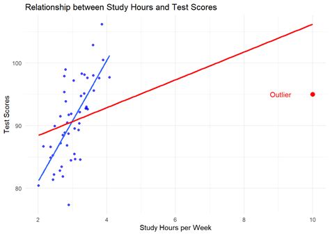 10 Influential Observations Elements Of Regression