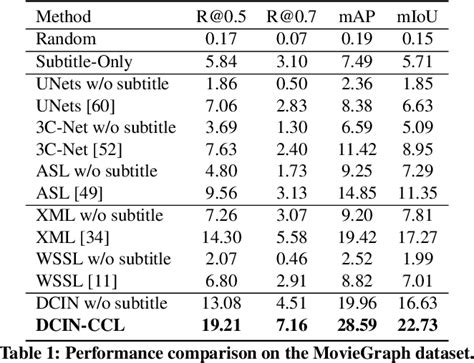 Table 1 From Dilated Context Integrated Network With Cross Modal