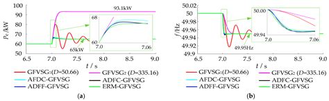 An Active Power Dynamic Oscillation Damping Method For The Grid Forming