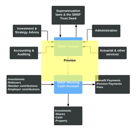 Smsf Diagram Templated