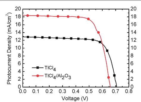 Figure 9 From Free Standing Tio2 Nanotube Array Electrodes With An Ultra Thin Al2o3 Barrier