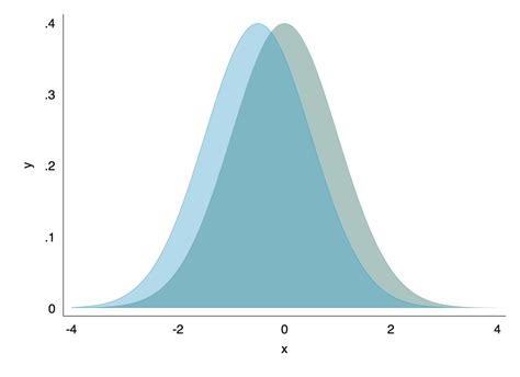 Stata Transparency In Graphs Psychstatistics