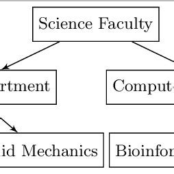 An Example Of A Group Tree G Download Scientific Diagram