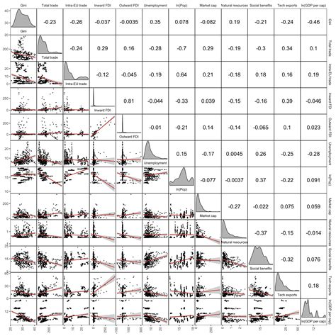 What Is The Best Way To Visualise Relationships Between Variables In A