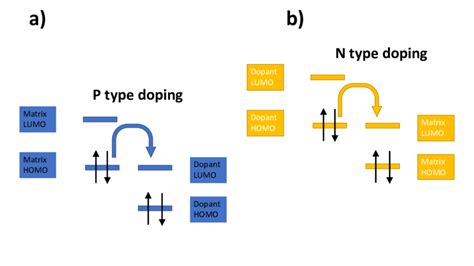 Schematic Representing P Type A And N Type B Doping Mechanisms Download Scientific
