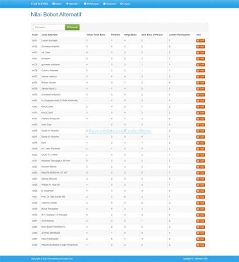 Source Code Spk Metode Fuzzy C Means Topsis Php