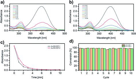 Thiol Decorated Covalent Organic Frameworks As Multifunctional