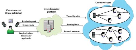 Mobile Crowdsourcing Framework And Application In Mining Evacuation Mining Engineering Online