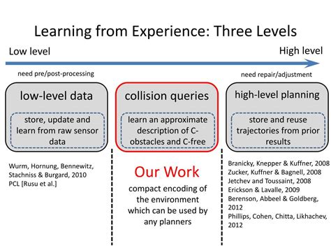 Ppt Faster Sample Based Motion Planning Using Instance Based Learning Powerpoint Presentation