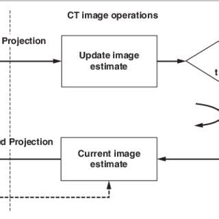 Flowchart Showing Model Based Iterative Reconstruction Process Of
