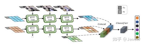 论文解读Recurring the Transformer for Video Action Recognition 知乎
