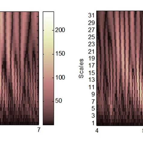 Cwt Of Eeg Signals Taken For The C3 Electrode Location During A Left Download Scientific