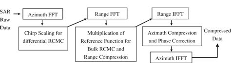 Figure 2 From Design And Development Of Fpga Based Fft Co Processor For