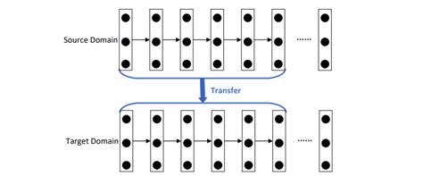 Transfer Learning 【迁移学习综述汇总】 知乎