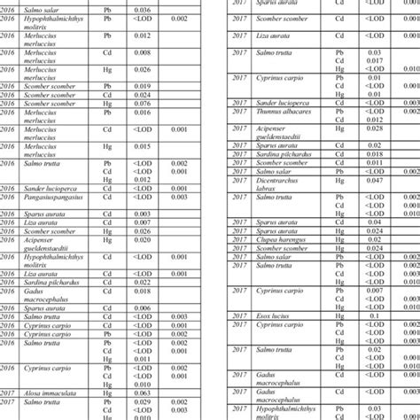 Analysis Results With LOD And LOQ Download Scientific Diagram